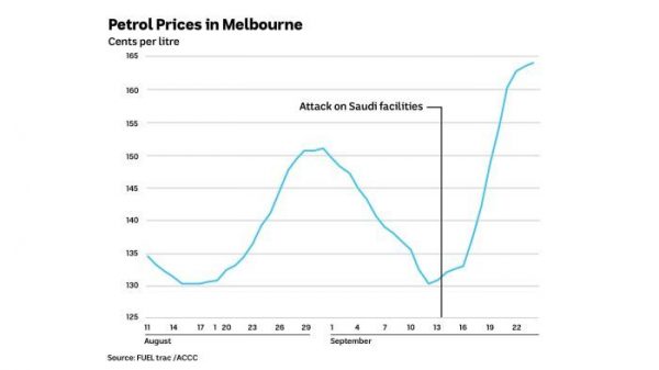 Petrol Prices Melbourne – construction.net.au